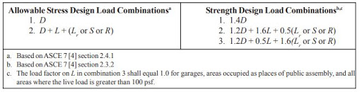 What are the Design Loads on a Lintel?