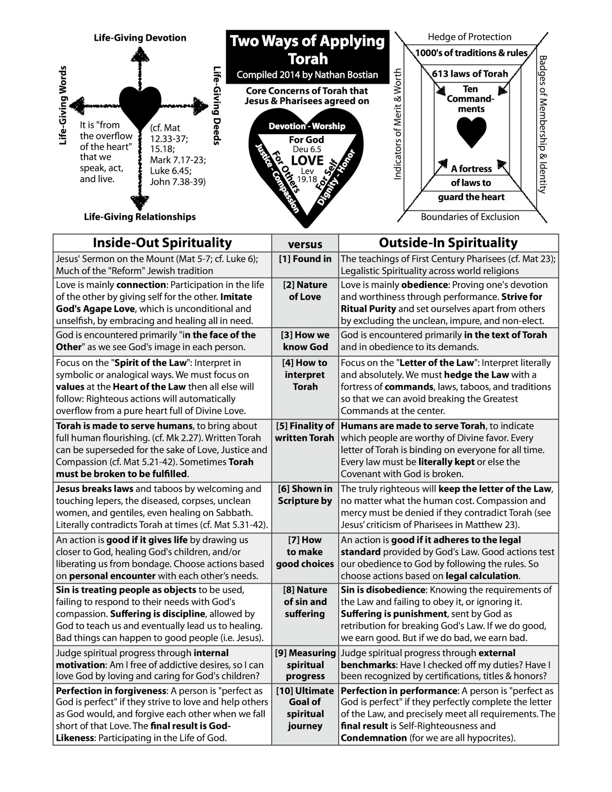 nate's incoherent babble: A CHART: Two Ways of Interpreting Torah