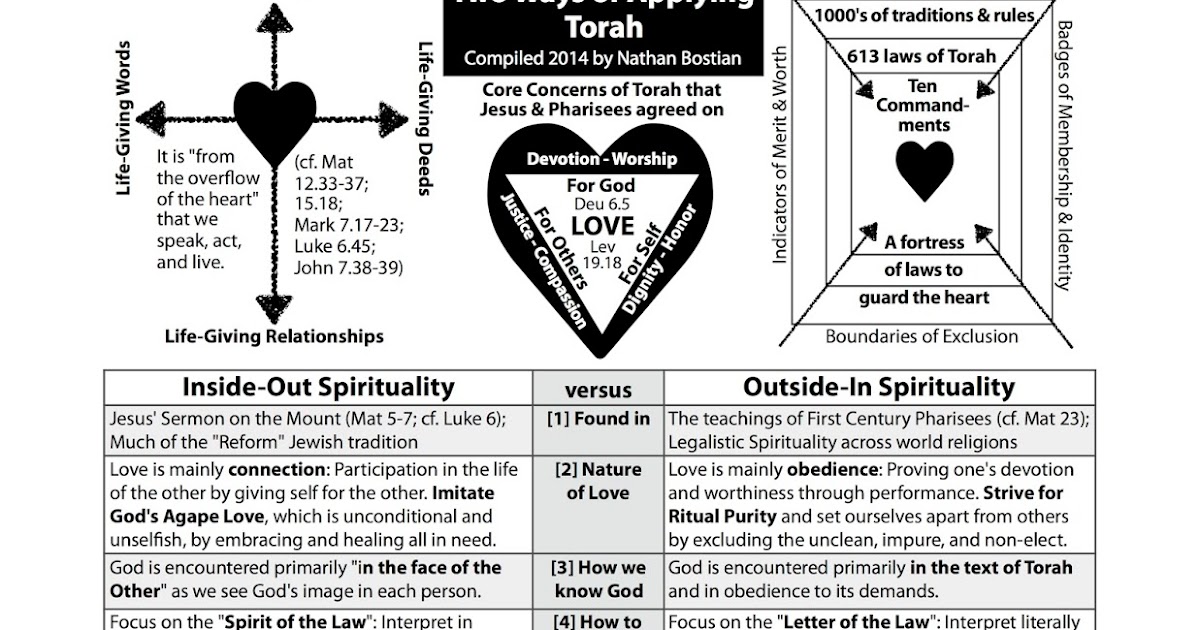 nate's incoherent babble: A CHART: Two Ways of Interpreting Torah