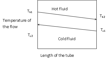 Draw the temperature profile in counter and parallel flow heat ...