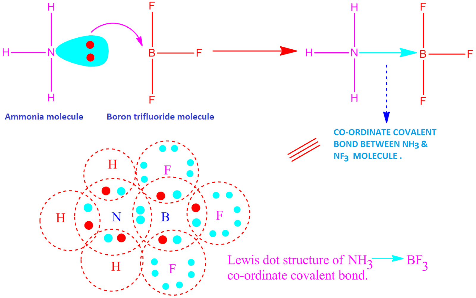 Co ordinate Covalent Bond definition examples formation Conditions co-ordinate-covalent-bond-definition-examples-formation-conditions