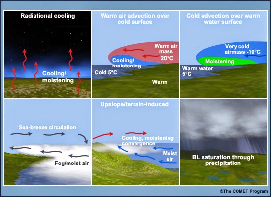 Weather: Nimbostratus / Stratus