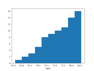 Create a simple histogram from the above data. Create a horizontal ...