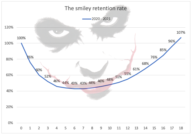 Cohort analysis - 4 ways to analyze your product retention rate