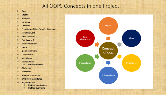 Learn Complete OOPS Concepts in one Project