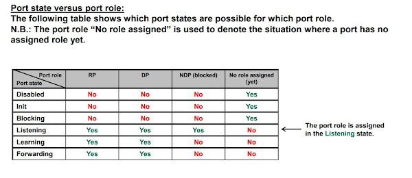 STP (Spanning Tree Protocol ) - @iEducation