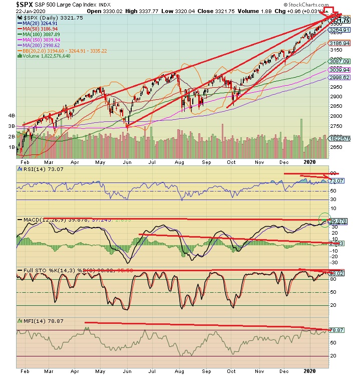 The Keystone Speculator™: SPX S&P 500 Daily Chart; SPX Prints All-Time ...