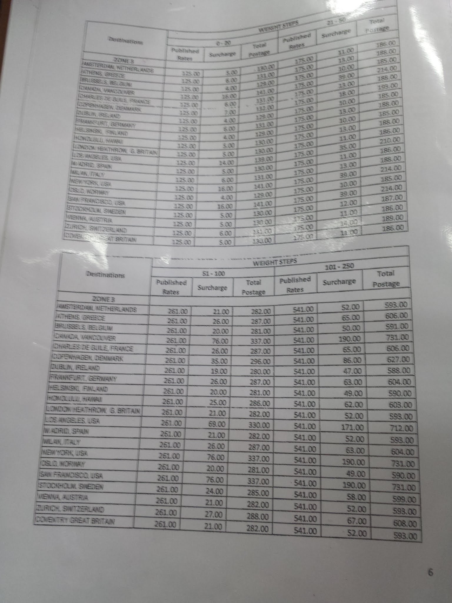 PhilPost Rates International Shipping 2020