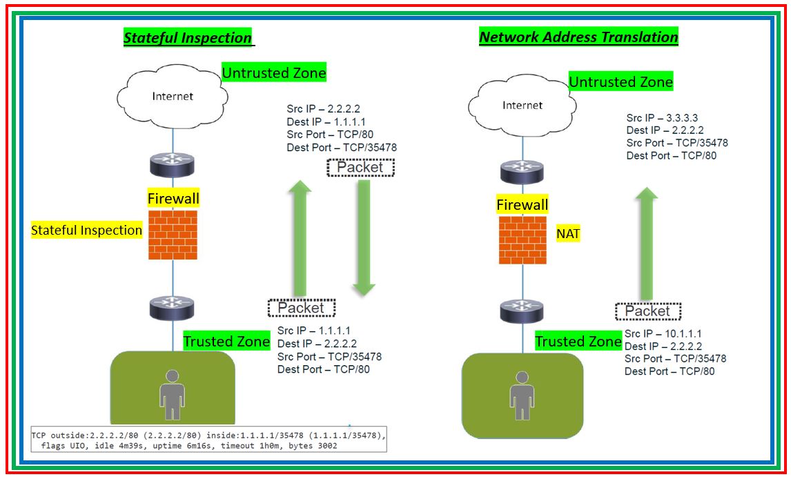 Stateful Firewalls: Stateful Inspection and NAT - The Network DNA
