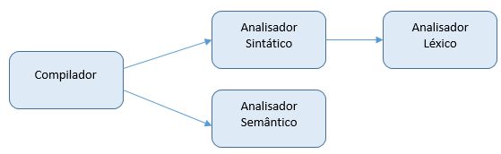 FACC - Ferramenta de Apoio a Construcao do Compiladores
