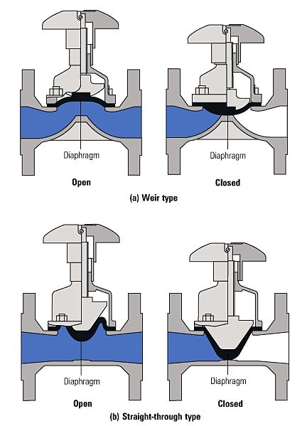 VALVE MAINTENANCE: Special Service Valves