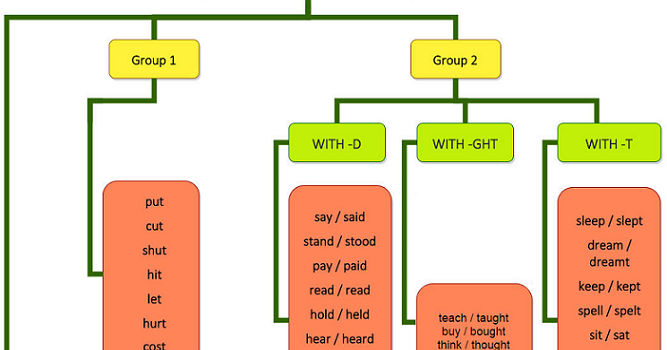 Valanglia: ENGLISH IRREGULAR VERBS: A CLARIFYING VIEW