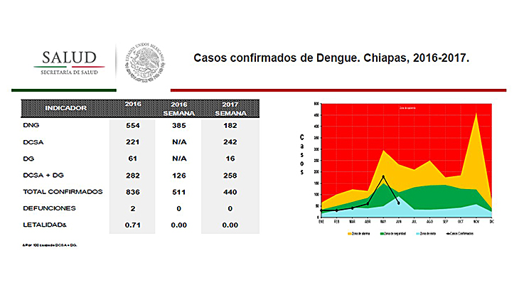 Chiapas con más casos de dengue en 2017: Secretaría de Salud - EL ... Chiapas con más casos de dengue en 2017: Secretaría de Salud - EL ...
