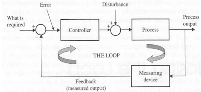 Becoming an Engineer: Importance of Control Engineering - Inner/Outer Loops
