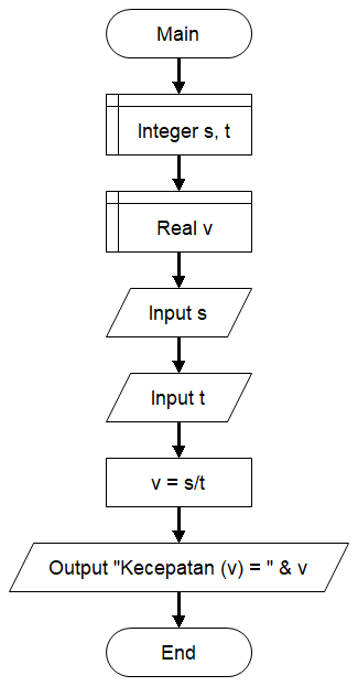 Algoritma, Flowchart dan Contoh Pemrograman Untuk Menghitung Kecepatan ...
