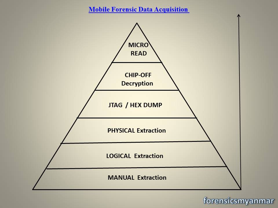 Mobile Forensic Data Acquisition
