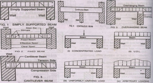 Different Types Of Beams