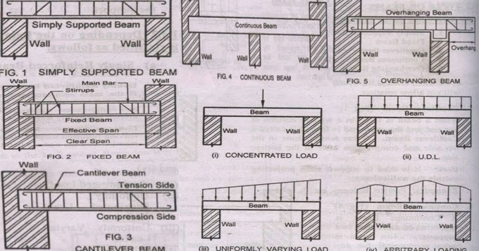 Different Types Of Beams - Engineering Society