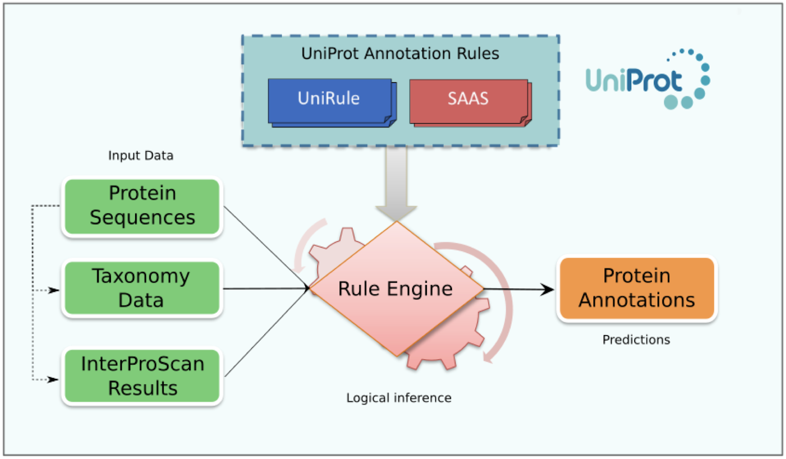 Inside UniProt: Would you like to annotate function with UniProt's ...