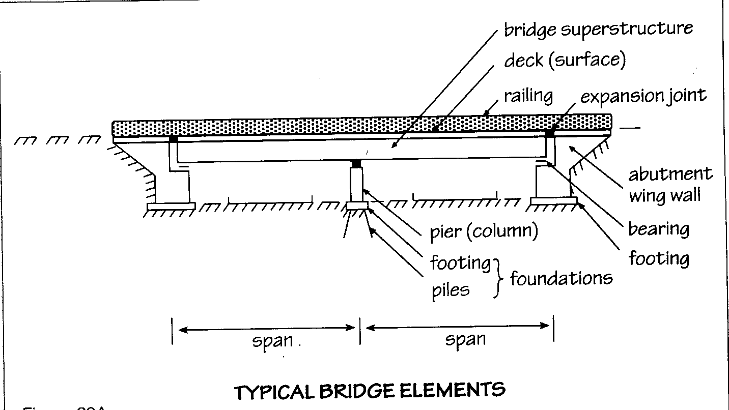 Aesthetical Bridge ~ Aesthetical Civil Engineering ALAM