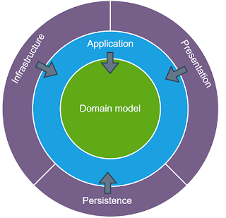 Onion Architecture: An Unstable Equilibrium ~ Nemanja Ljubinković
