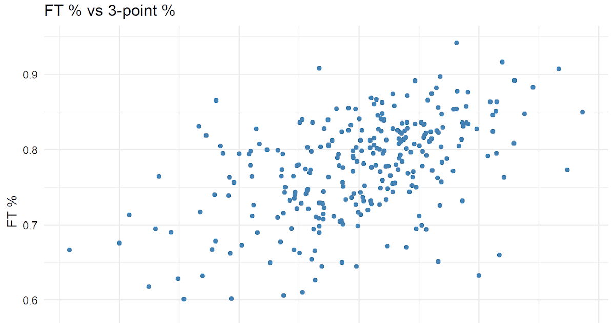 Which NBA players have the largest and smallest differences in 3pt and ...