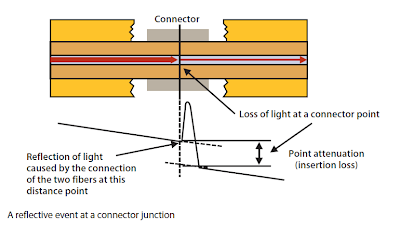 Optical Fiber Basics: Fiber Attenuation