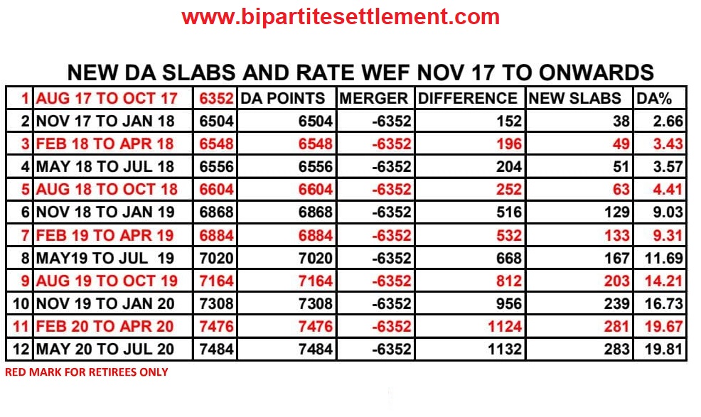 11th BPS Revised DA Rates For All Including Retirees