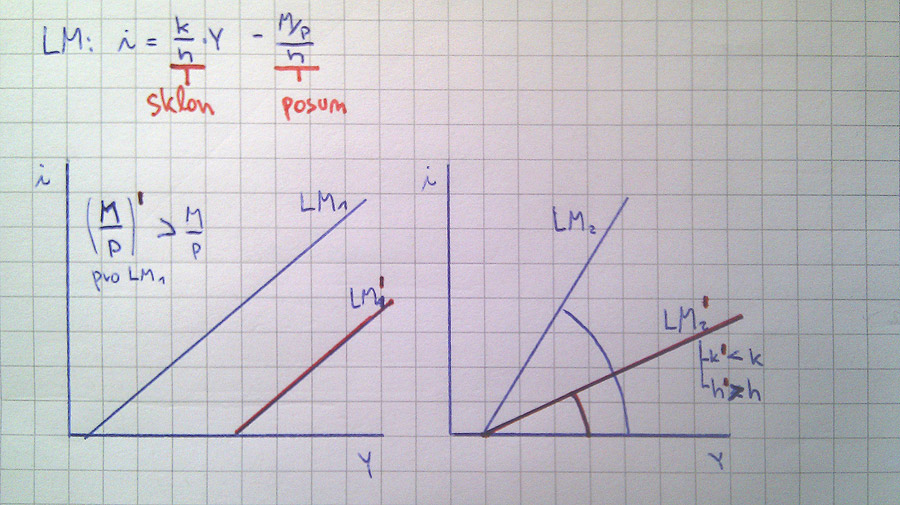 Matematika v ekonomii: Lineární model