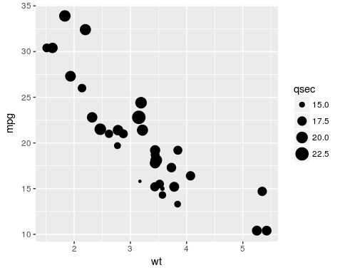 Visualization: Beginner's Guide to ggplot2:Painless Data Visualization