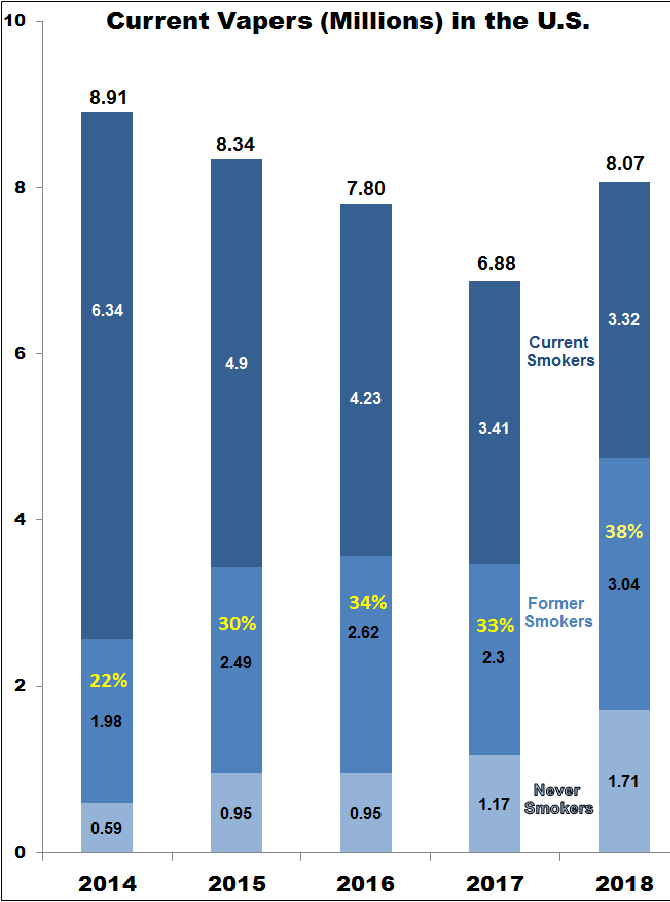 Tobacco Truth: CDC Data: Vaping Increased in 2018, Particularly Among ...