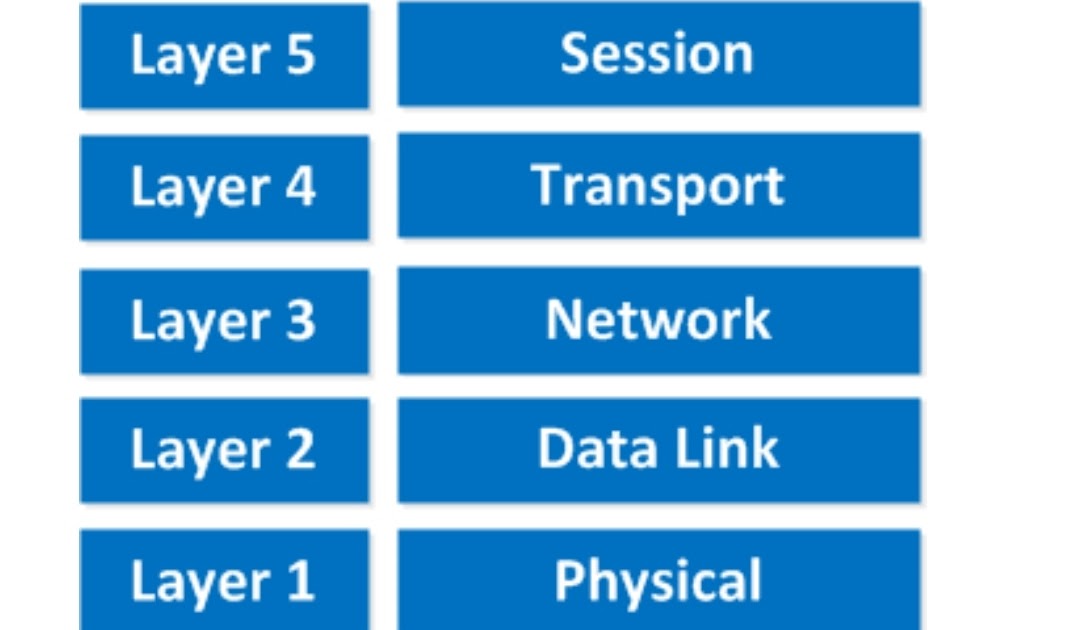 What is osi model and characterstics of osi model ,its advantages ...
