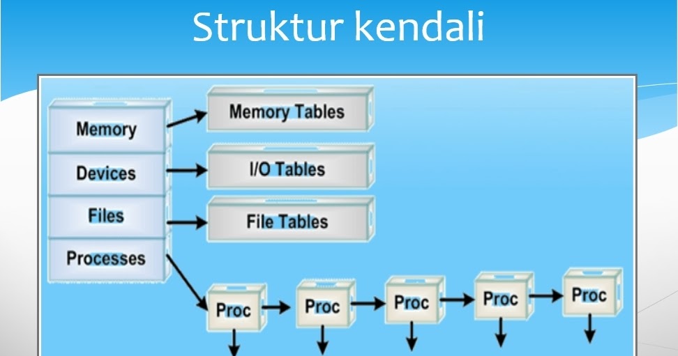 Struktur Kendali Sistem Proses