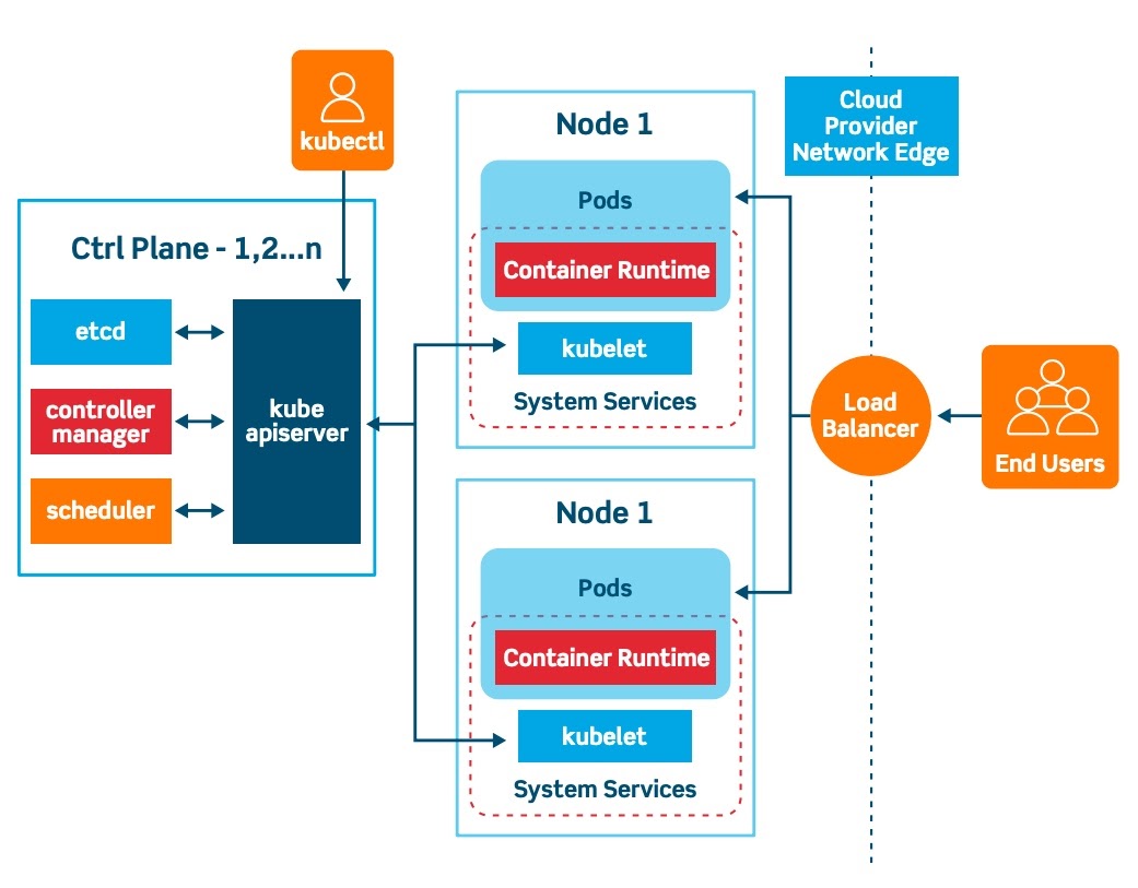 Difference Between The Docker And The Kubernetes