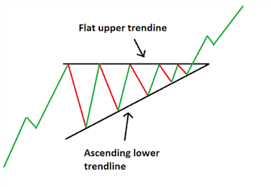 My Business School: Technical Analysis - Bullish Triangle Continuation
