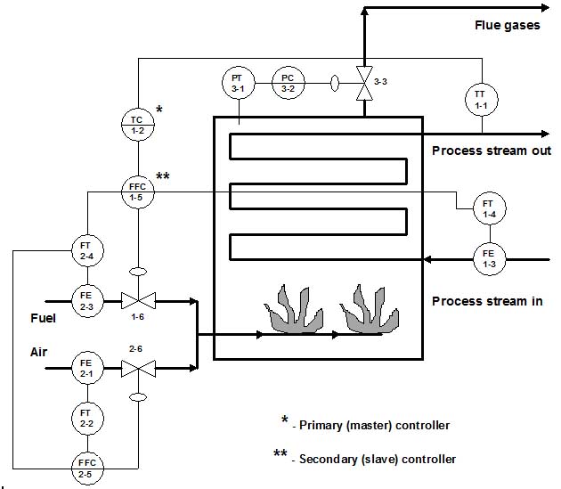 Various control loops for stirred tank reactor, furnaces and ...