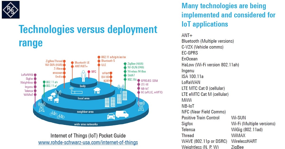 The Wide Variety of Internet of Things (IoT) Technologies for Different ...