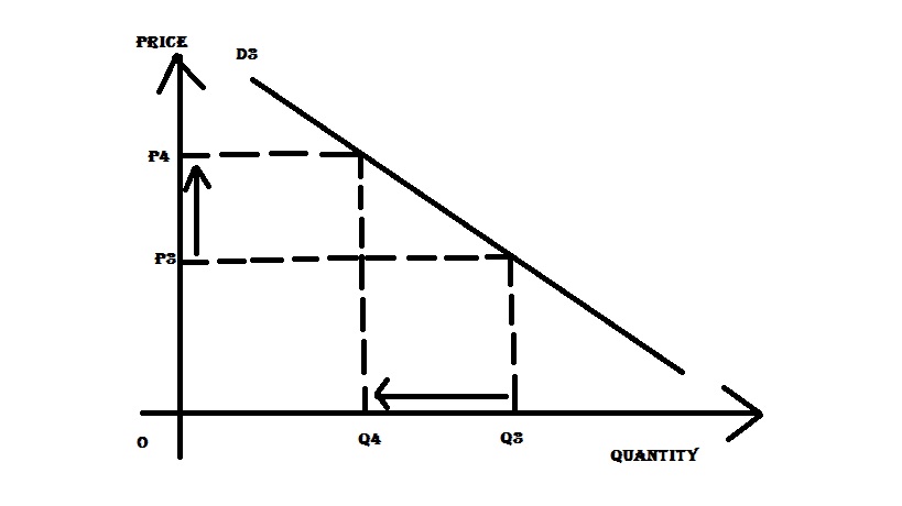 Economics: Elasticity of demand and supply.
