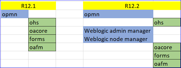 Core And Application DBA Blog: Difference between R12.1 and R12.2
