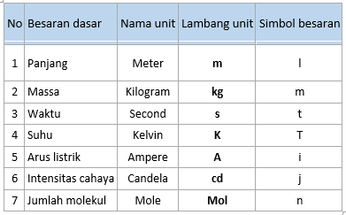 Sistem Satuan Internasional (SI), Satuan Dasar, dan Satuan Turunan ...