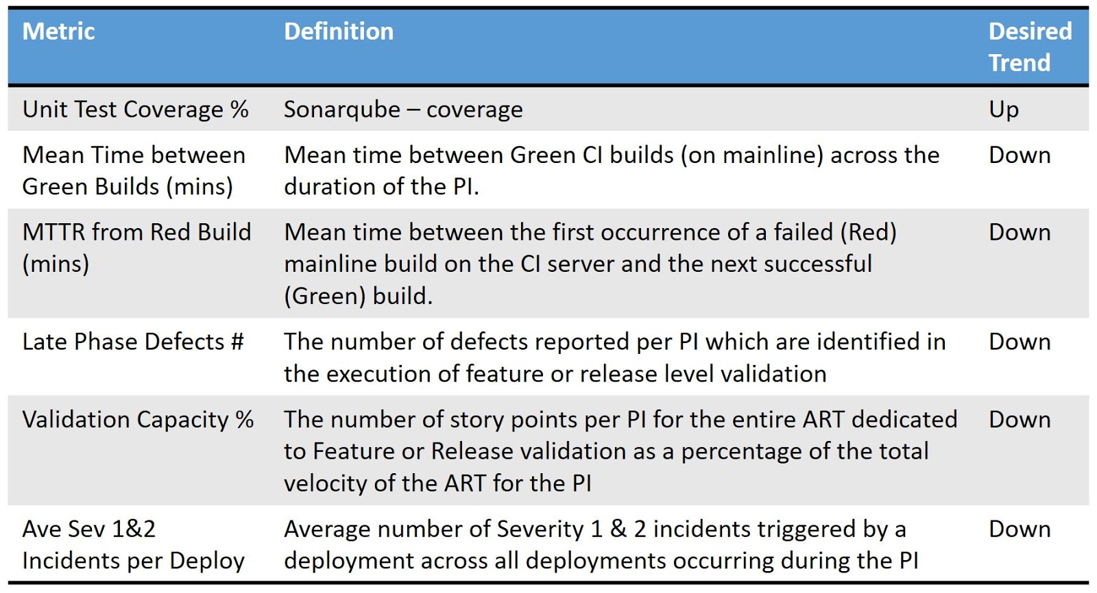 The ART of SAFe: Revamping SAFe's Program Level PI Metrics Part 4/6 ...