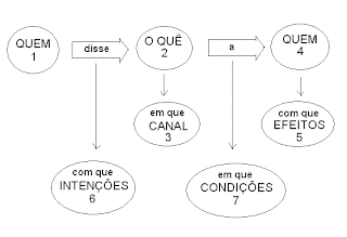 O mundo da Comunicação: Modelo de Lasswell