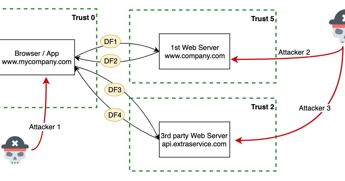 Content-Security-Policy and third party JS, a Threat Model view, PART 1