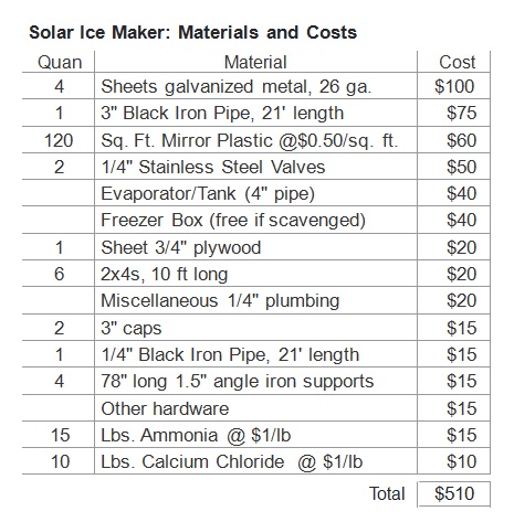 A Solar Powered Icemaker | Knowledgeable Ideas! ツ