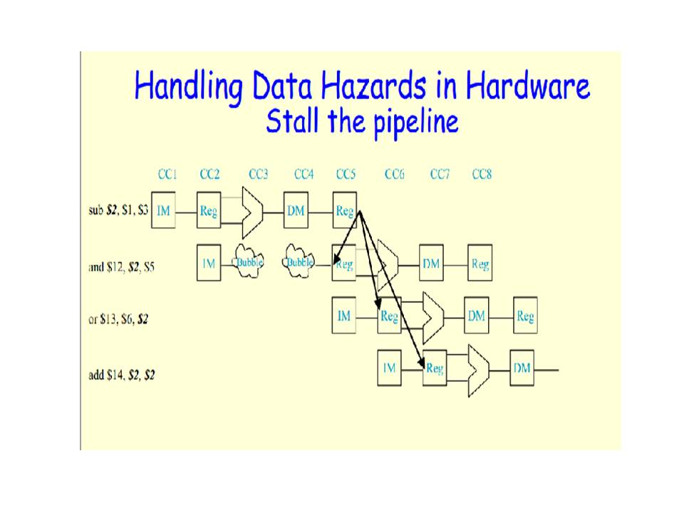 All About computer Architecture =D: HAZARDS (Pipelining)