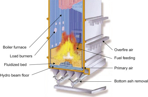 An Introduction To Boiler Types , Principle And Efficiency