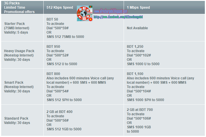 GrameenPhone Introducing GP 3G Packages! | All Recharge BD_GrameenPhone ...