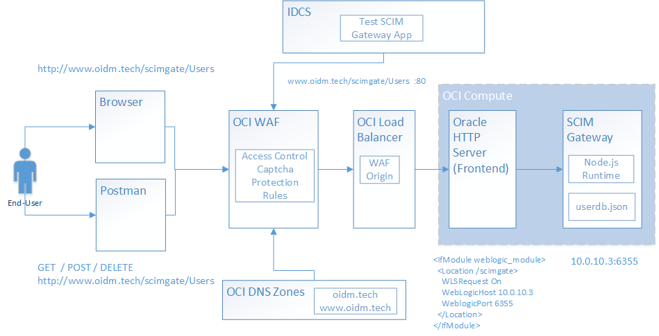 EasyOraIDM - Oracle IdM & Cybersecurity: Oracle Identity Governance ...