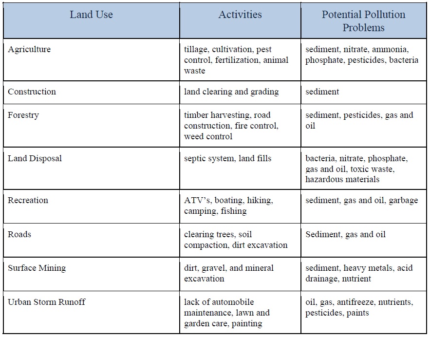 Elaine Vickers: Exploration and Observation: Graphing Water Pollution