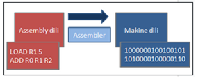 Assembly Programlama Dili Nedir ve Temel Bilinmesi Gereken Assembly Kodları ? – Muhammed AYGÜN